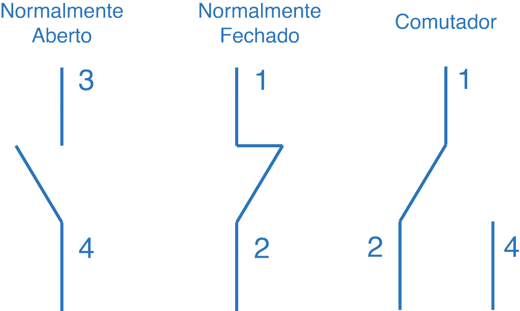 Contatores: o que são e para que servem - Bluelux